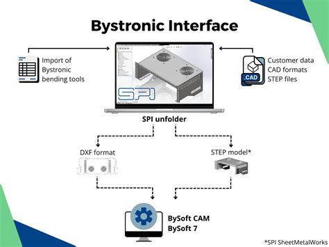 Bystronic Interface SPI GmbH