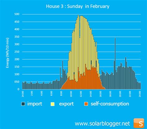 The Solarblogger Self Consumption Of Solar Pv Generated Electricity