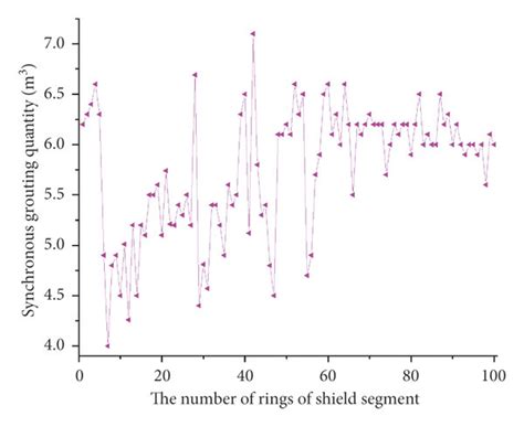 Variation Law Of Synchronous Grouting Quantity Download Scientific Diagram