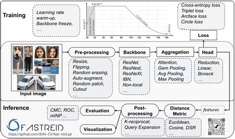 Fastreid A Pytorch Toolbox For General Instance Re Identification