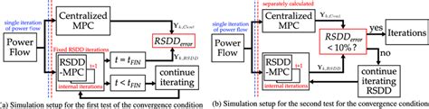 Test Of The Convergence Condition Download Scientific Diagram