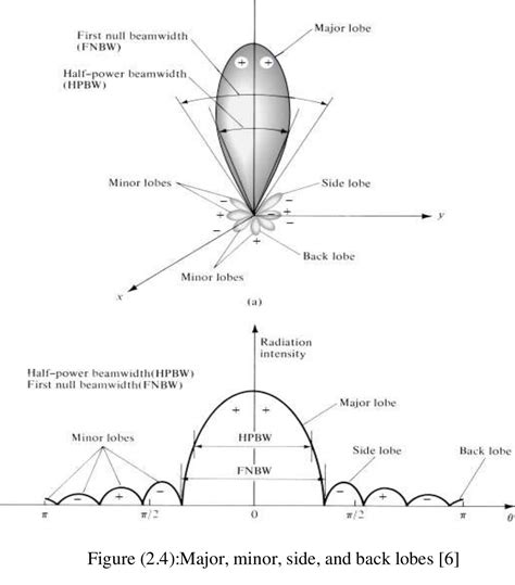 222 Isotropic Directional And Omni Directional Patterns