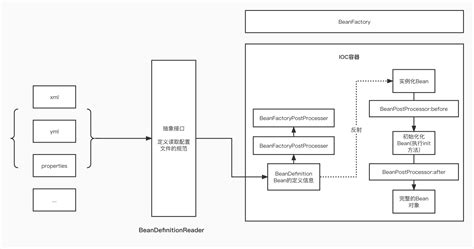 spring源码 小呆博客