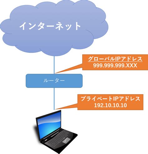 一瞬でインターネット接続時のグローバルipアドレスを確認する方法 It Trip