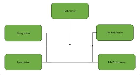 Research Hypothesized Model Source Self Construct Based On Theories Download Scientific