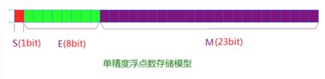 c语言中浮点型在内存中的存取 double存取 csdn博客