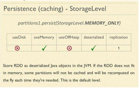 Data Spark Dataengineering Dataengineer Memorymanagement Bigdata