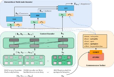 Figure 1 From Hmcat Hierachical Multi Task And Commonsense Aware Transformer For Emotion