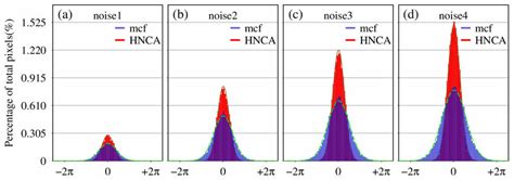 distribution statistics of unwrapping error of low quality second level