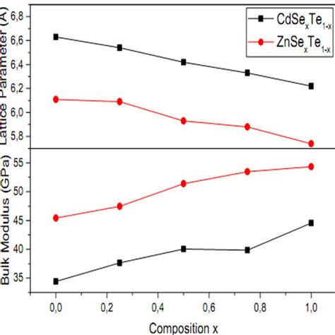 Composition Dependence Of Calculated Lattice Constant And Bulk Modulus Download Scientific