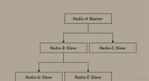 redis面试题分享十六：redis 集群的主从复制模型是怎样的？ redis 集群的主从复制模型是怎样的 csdn博客