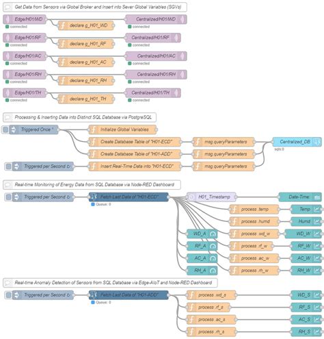 development of an edge iiot sever download scientific diagram