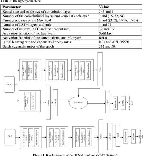 Figure 1 From Parralel Recurrent Convolutional Neural Network For Abnormal Heart Sound