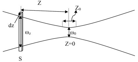 11 Schematic Diagram Of Focused Gaussian Beam Download Scientific