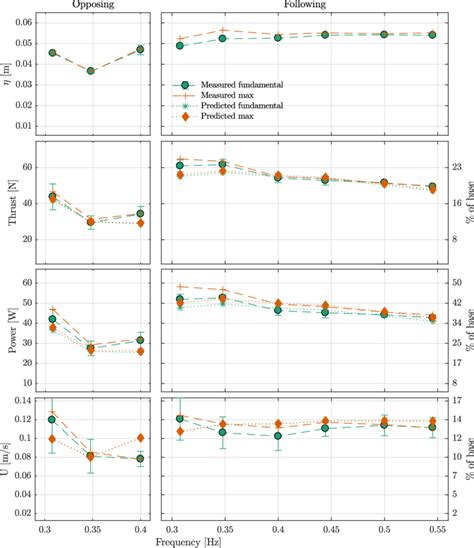 Wave Induced Fluctuations In Various Parameters As A Function Of Wave