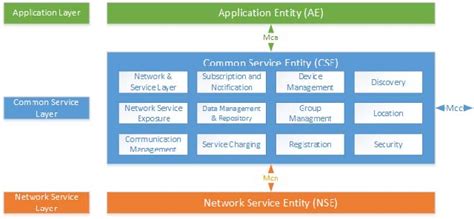 figure 1 from onem2m architecture based secure mqtt binding in mbed os semantic scholar