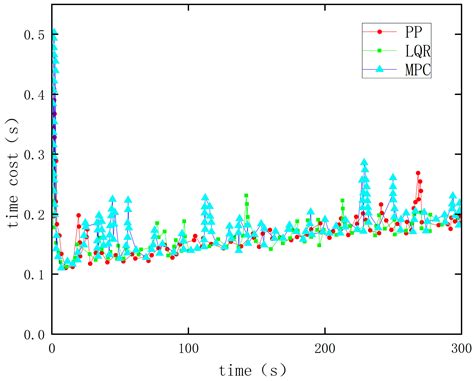 Research On The Performance Of Vehicle Lateral Control Algorithm Based On Vehicle Speed Variation