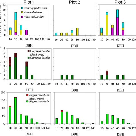 Frequency Distribution Of Different Tree Diameters Diameter At Breast Download Scientific