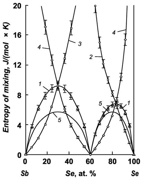 Thermodynamics Of Formation And Liquidvapor Phase Transitions Of