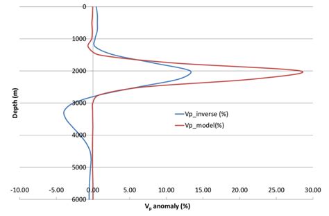 Comparison Between Checkerboard Test Model And Inversion Result