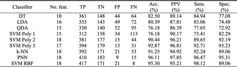 Table 8 From A Novel Algorithm For Breast Lesion Detection Using