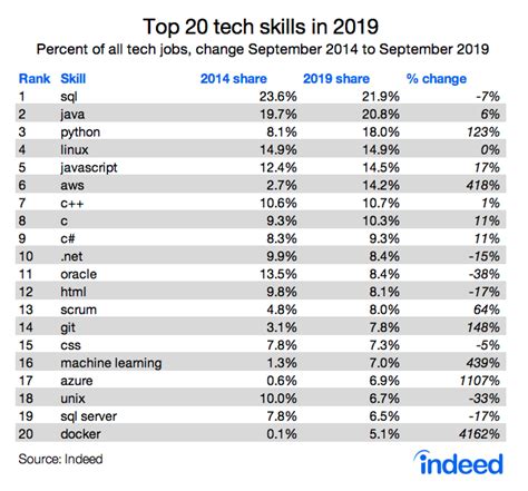 Sql Java And Python Are The Top 3 Tech Skills In 2019