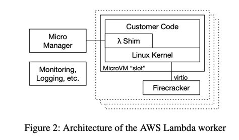 Paper Review On Demand Container Loading In Aws Lambda