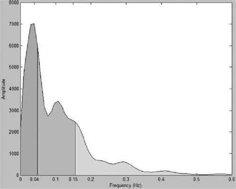 Hrv Power Spectrum Showing High Low And Very Low Frequencies From