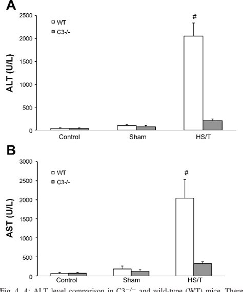 Figure 1 From Complement Factor 3 Deficiency Attenuates Hemorrhagic