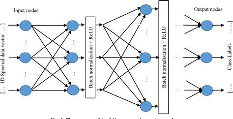 Classification Of Hyperspectral Images By Using Spectral Data And Fully Connected Neural Network