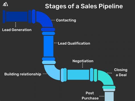 7 Stages Of Sales Pipeline For Small Business Kylas