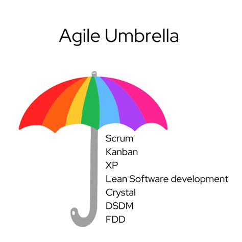 Navigating Agile Waters Understanding Different Frameworks And Their Applications