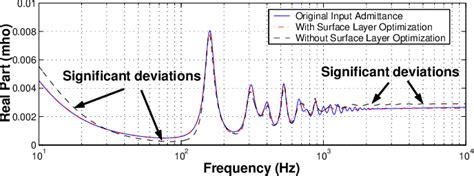 Figure 2 From A Robust Two Layer Network Equivalent For Transient