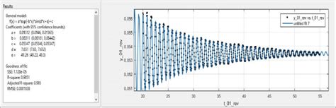 Example Of Identification Of Modal Parameters By The Curve Fitting