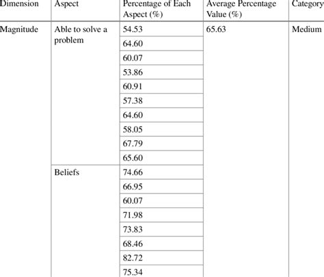 The Percentage Value Of Literacy And Numeracy Self Efficacy Based On