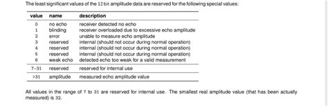 Lidarpoint Amplitude Returns Only 0 And 1 · Issue 7 · Staudtengineering Lidarx · Github