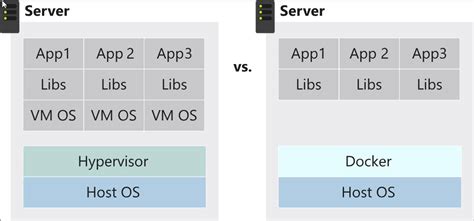 Docker 5 When To Use Docker Containers Code Thingys