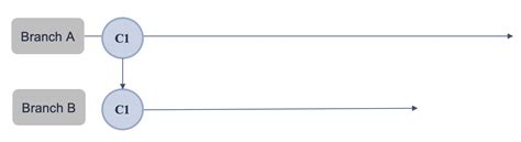 Git Merge Hướng Dẫn Chi Tiết Cách Sử Dụng Git Merge Itviec Blog