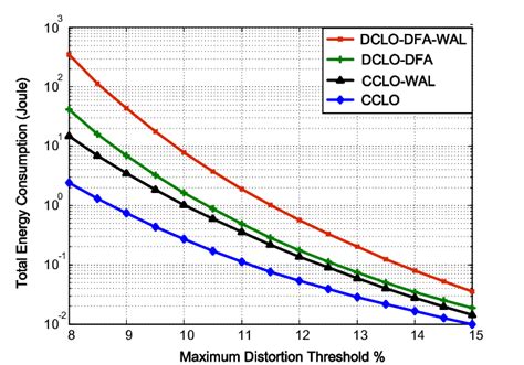 the effect of optimizing both the transmission and encoding energy on