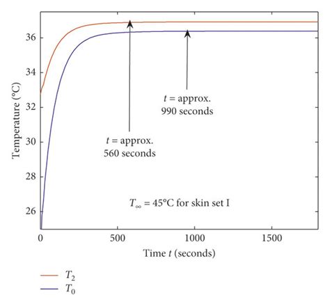 Time Estimation From Unsteady State To The Steady State Temperatures Download Scientific