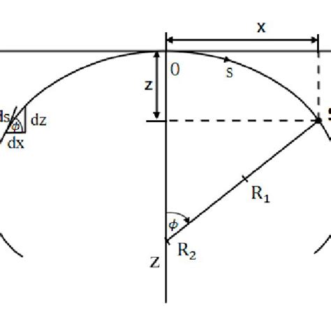 Schematic Diagram Of An Axisymmetric Heavy Droplet And Its Geometrical
