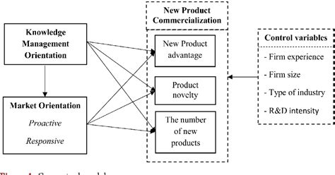 Figure 1 From The Impact Of Knowledge Management Orientation On New