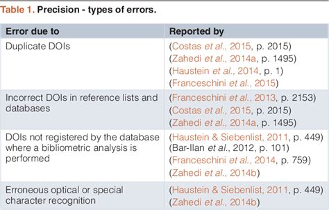 Table 1 From Evaluation Of Unique Identifiers Used As Keys To Match