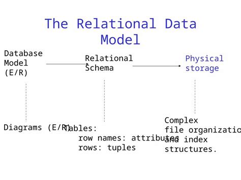 PPT The Relational Data Model Database Model E R Relational Schema Physical Storage Diagrams