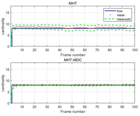 Sensors Free Full Text A New Multiple Hypothesis Tracker Using