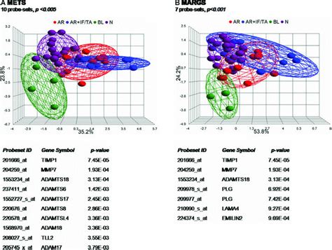 Principal Component Analysis PCA Of ANOVA Filtered METS And MARGS Download Scientific
