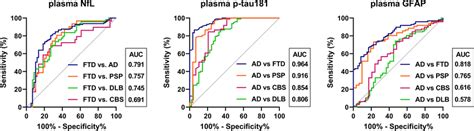 Diagnostic Accuracy Of Plasma Nfl P Tau181 And Gfap Download