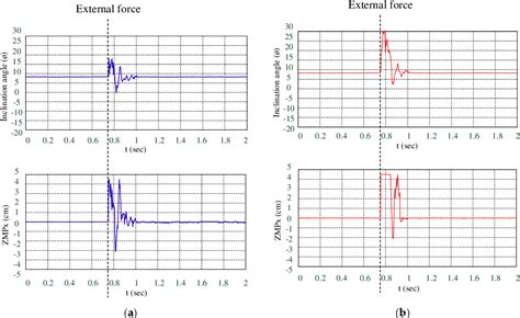Figure 14 From Real Time Fpga Based Balance Control Method For A