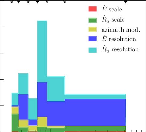 Stacked Histogram Of The Contributions To The Systematic Uncertainty In Download Scientific