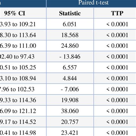 statistics and clinical comparison of friedewald calculated ldl c mean